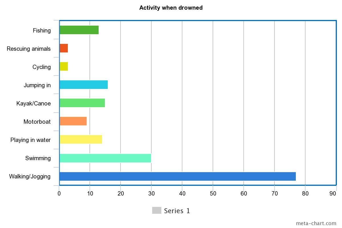 Who is most at risk of drowning? - West Mercia Search and Rescue